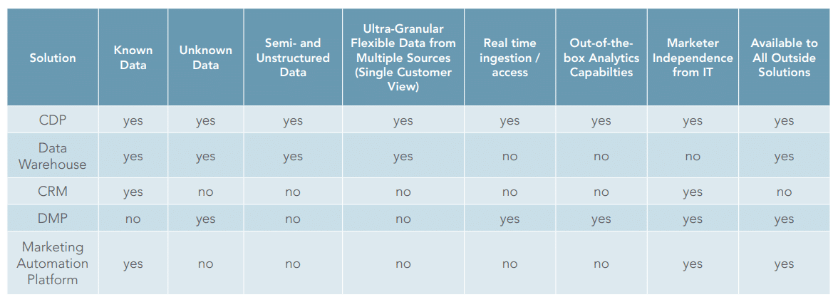 Customer Data Platform ¿Qué es un CDP y para que sirve?